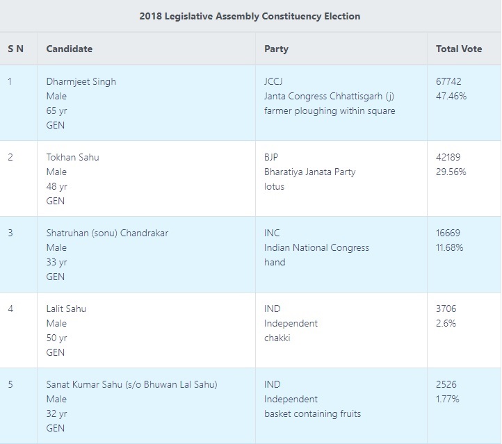 पहले देखें 2018 चुनाव में लोरमी के नतीजे