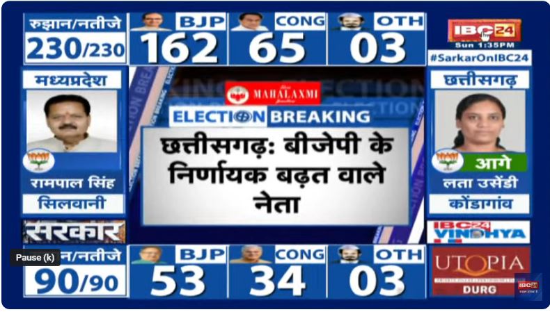 Edited By : Anil Kumar Shukla December 3, 2023 / 03:40 PM IST