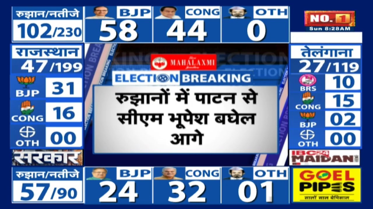 Chhattisgarh Election Result 2023 रुझानों में पाटन से Cm Bhupesh