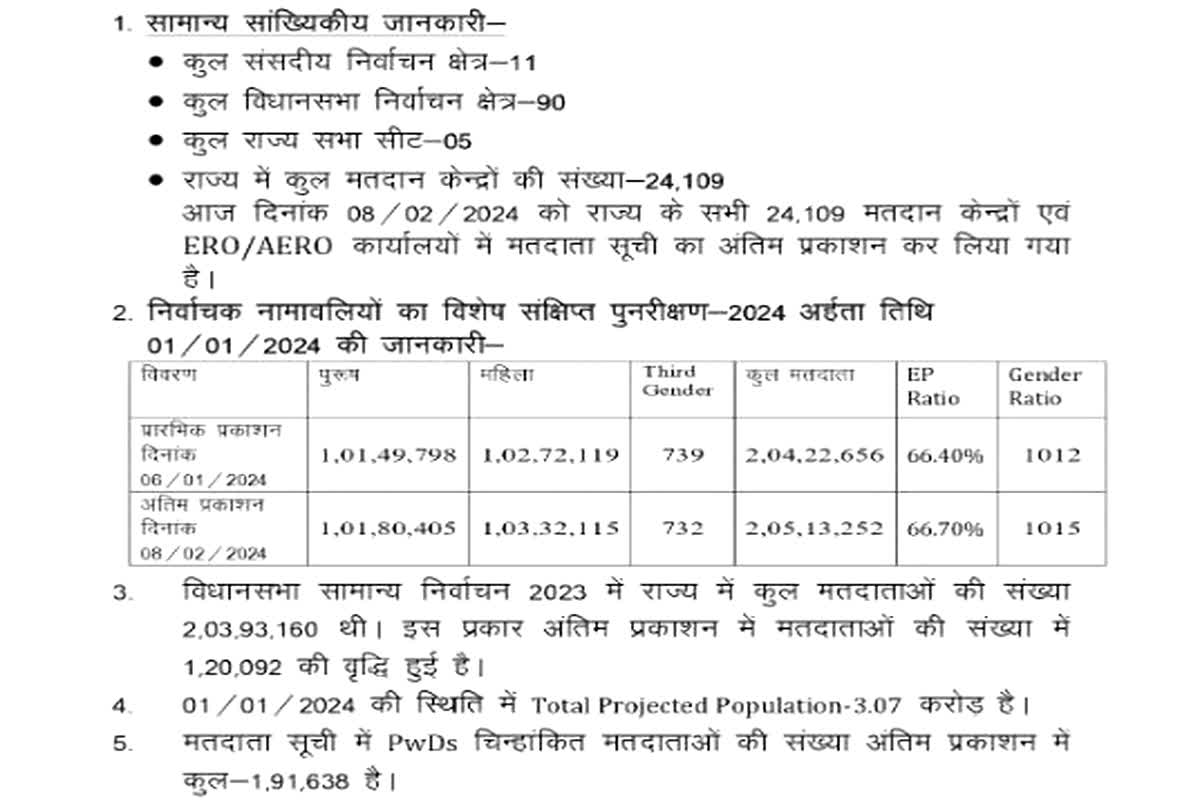 Edited By : Deepak Dilliwar Modified Date: February 8, 2024 / 01:04 PM IST , Published Date ...